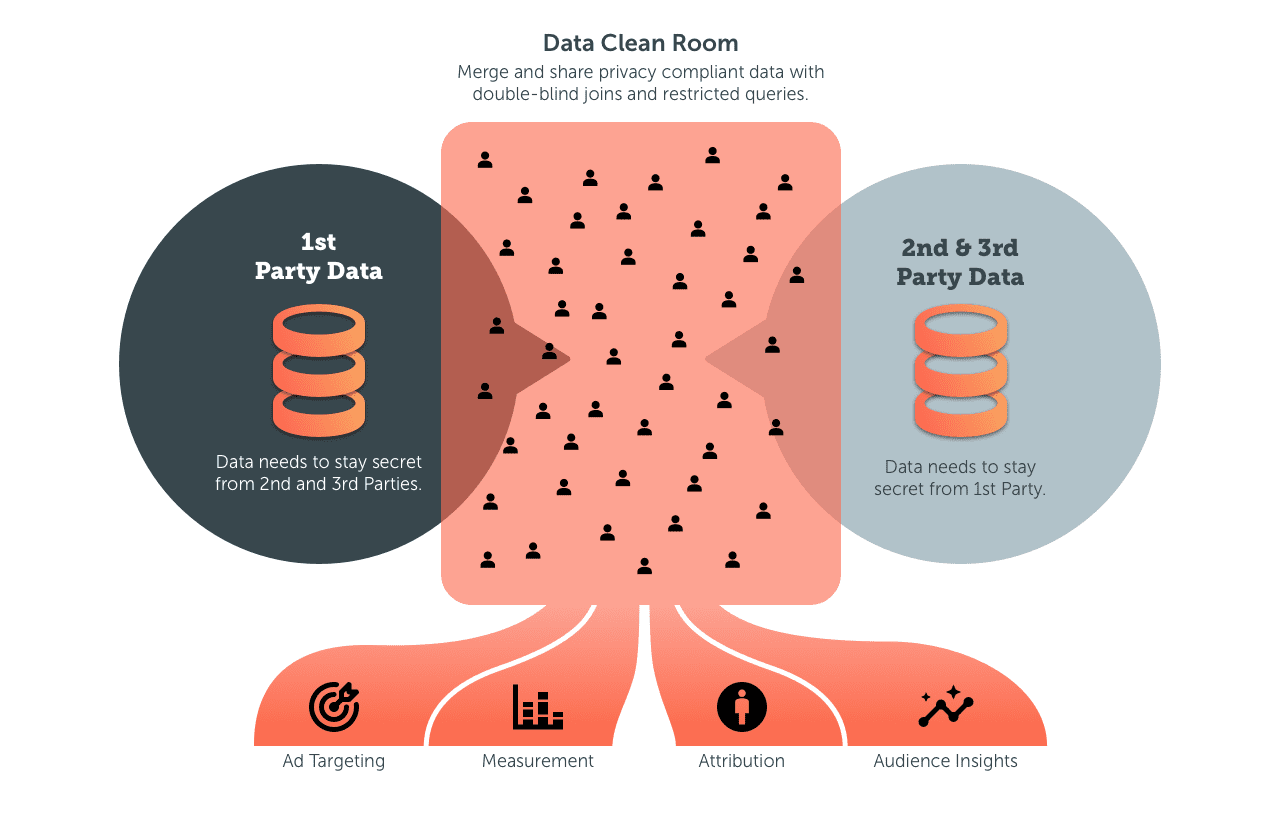 Do you need a data clean room? How can it power growth?